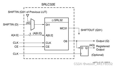 Fpga底层学习 可配置逻辑块（configurable Logic Block，clb） Csdn博客