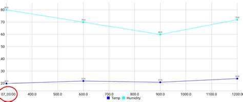 Is It Possible To Have My Chart With Text Axis Mit App Inventor Help Mit App Inventor Community