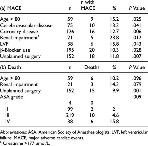 Potential Predictors Of Poor Outcome Univariate Analysis Download