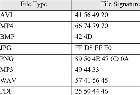 Each File Type Hexadecimal Value Download Scientific Diagram