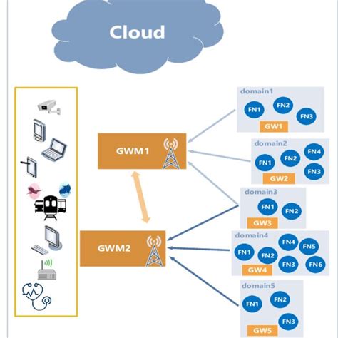 The Relationship Between Iot Devices And The Fog And Cloud Computing Download Scientific