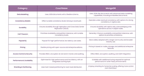 Couchbase Vs Mongodb Whats The Difference