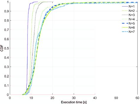Cdf Of The Execution Times Of The Gfm Algorithm Download Scientific Diagram