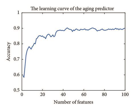 the learning curves of the three predictors a the learning curve of