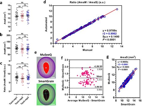 Statistical Validation Of Museeq Ac Technical Reproducibility Assays