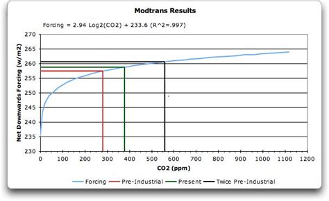 The Logarithmic Nature Of The Co2 Greenhouse Effect