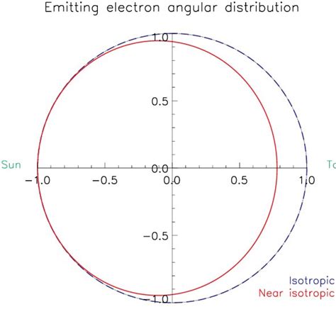 Polar Plot Of The Simulated Angular Distributions For Completely
