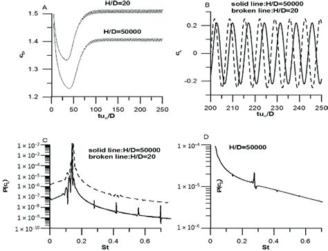 Unsteady Flow For A Newtonian Fluid With Re 100 A Time Series For