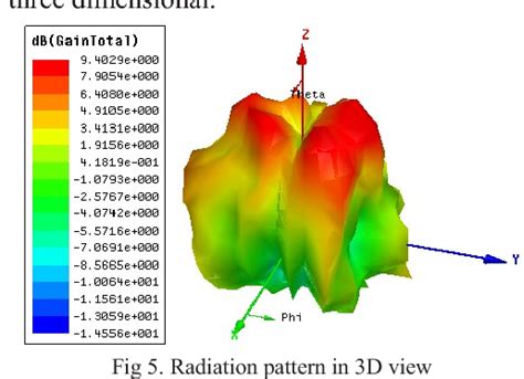 Figure 5 From Design Mimo Antenna With U Slot Rectangular Patch Array For 5g Applications