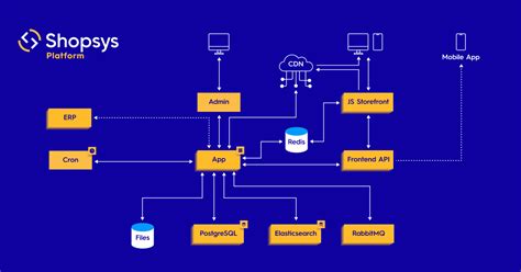 Představujeme Shopsys Platform Řešení pro e shopy které nechtějí