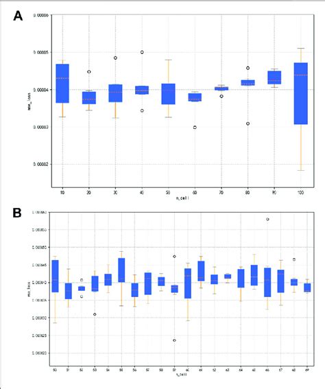 Box Plots Of Feature 4 For Incremental Cross Validation And Grid Download Scientific Diagram