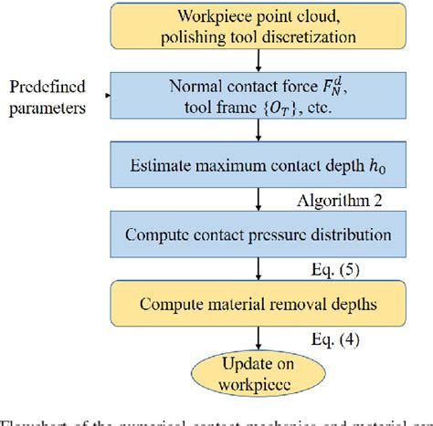 Figure 3 From A Model Based Trajectory Planning Method For Robotic Polishing Of Complex Surfaces