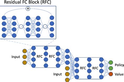 Residual Fully Connected Block And Skip Connections Ai Discussions Deeplearning Ai