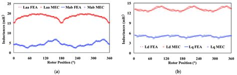 Comparison Of The Inductance Results Obtained By Mec And Fea A Phase