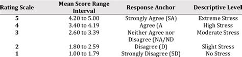 Description Of Rating Scale Used For The Survey Questionnaire Tool Download Scientific Diagram