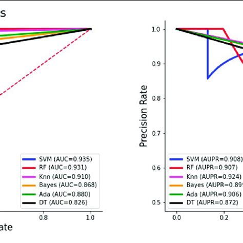 the performance of different classifiers through cross validation on