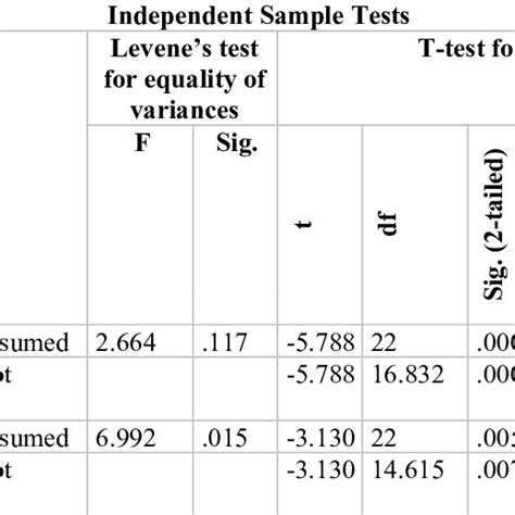 t test output of english school grade and speaking test scores