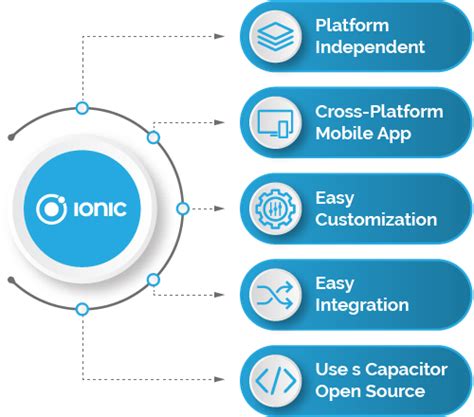 Ionic Development Services Ionic Mobile App Chetu