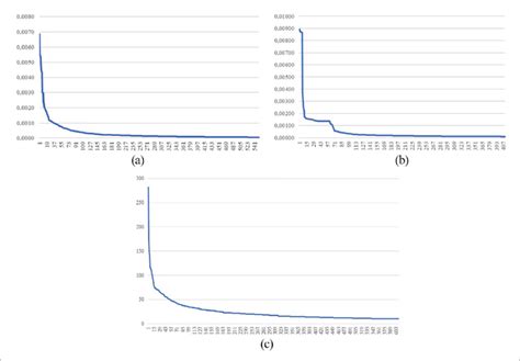 Cross Commenters Metrics Curves A Betweenness Centrality K User Download Scientific