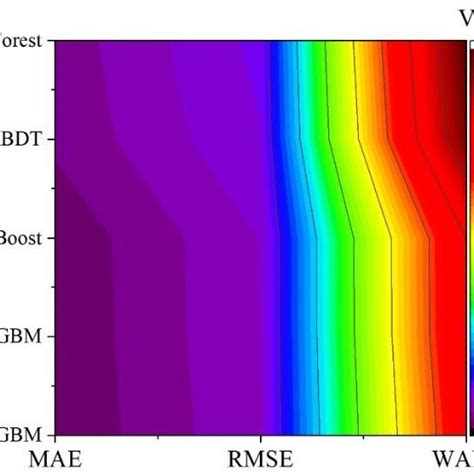 Model Evaluation Results Download Scientific Diagram
