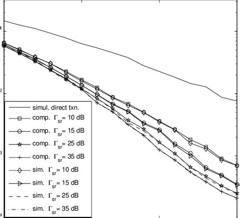 sep obtained by computation and simulation versus average snr of
