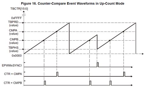 C2000 Epwm模块 高明飞的博客
