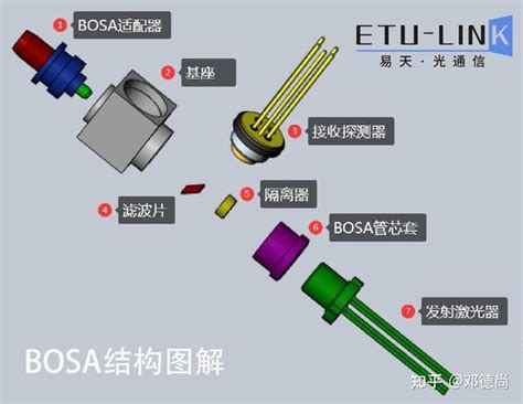 光模块的发射 Tosa 和接收 Rosa 器件解析 知乎