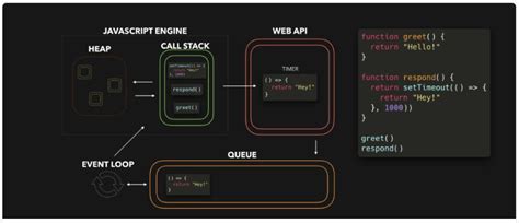 Asadbek Nosirjonov On Linkedin 100daysofcode Bubbling Capturing Javascript Strictmode
