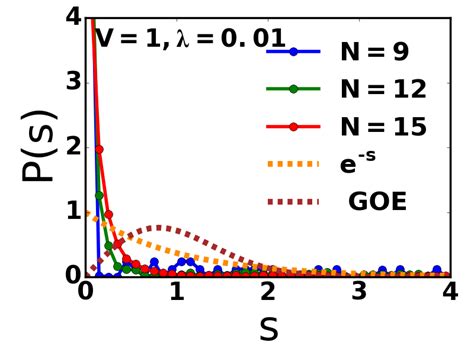 In The Symmetric Case Level Spacing Distribution P S With Spacings S Download Scientific