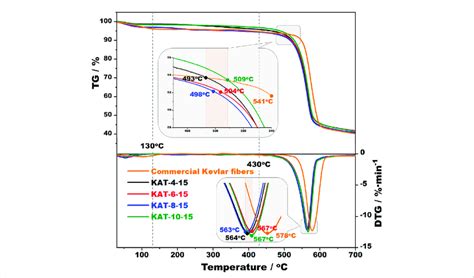 Tg And Dtg Curves Of Commercial Kevlar Fibers And The Aerogel Tapes