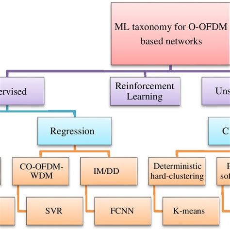 Ml Taxonomy For O‐ofdm Based Networks Download Scientific Diagram