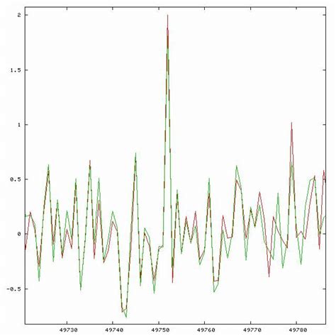 Reconstruction Of Signal With The Inversion Of Polyphase Filter Bank