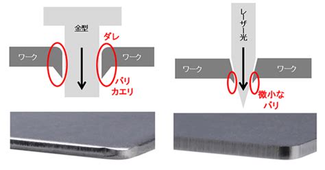 板金部品のブランク加工切断面をきれいに仕上げる方法 meviy ミスミ