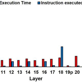 Execution Time And Instruction Executed Per Layer Execution Time Is Download Scientific