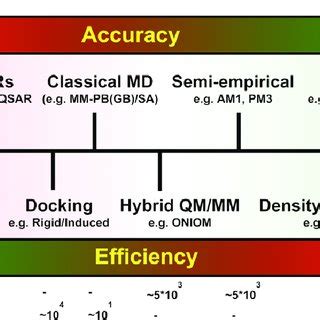 Schematic Representation Of Accuracy And Efficiency Of Various Download Scientific Diagram