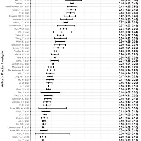 Forest Plot Of The Household Secondary Infection Attack Rates Hsar In Download Scientific