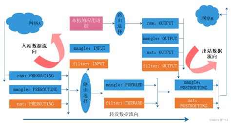 Linux防火墙iptables详解：基础、配置与规则匹配 Csdn博客