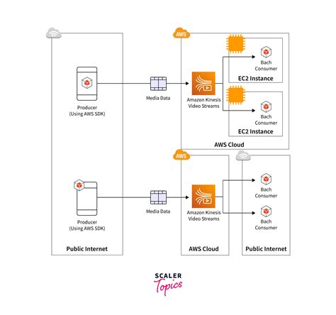 Kinesis Video Streams Scaler Topics