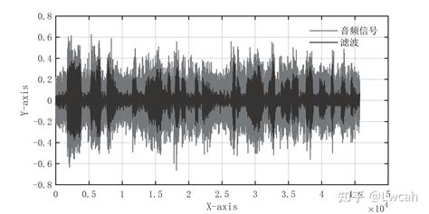 【matlab】语音信号识别与处理：滤波器滤波算法去噪及谱相减算法呈现频谱 知乎