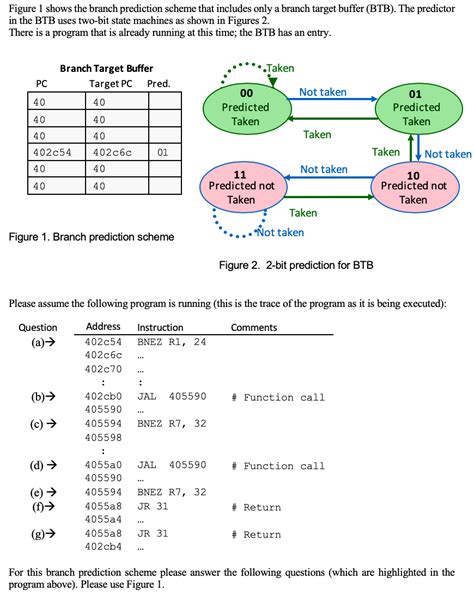 Figure 1 Shows The Branch Prediction Scheme That