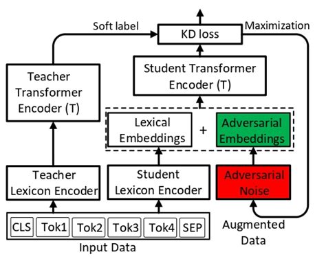Adversarial Data Augmentation For Task Specific Knowledge Distillation Of Pre Trained Transformers