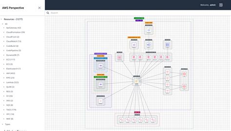 Resilient Architecture Design Aws Security Maturity Model