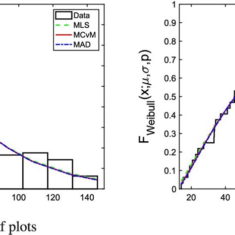 the fitted pdf and cdf plots of the weibull distribution for the annual