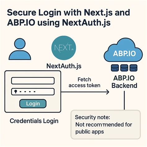Authentication In Nextjs With Keycloak And Nextauth By Sunny Prakash Javascript In Plain