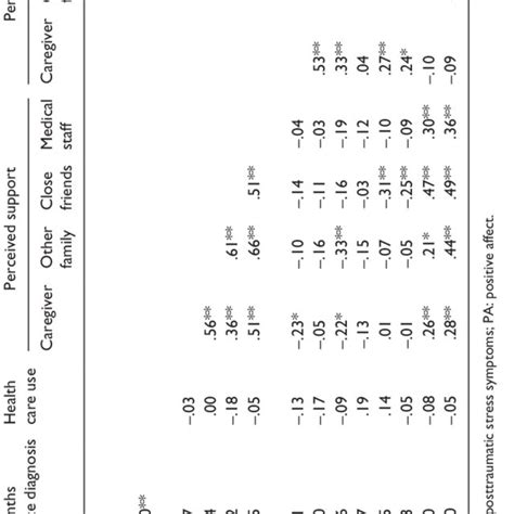Means Standard Deviations And Pairwise Bivariate Correlations Between