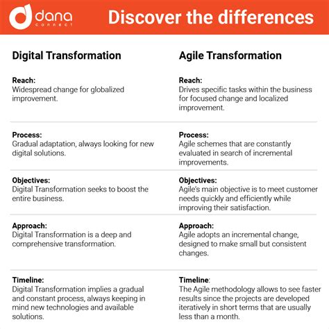 Digital Transformation Vs Agile Transformation