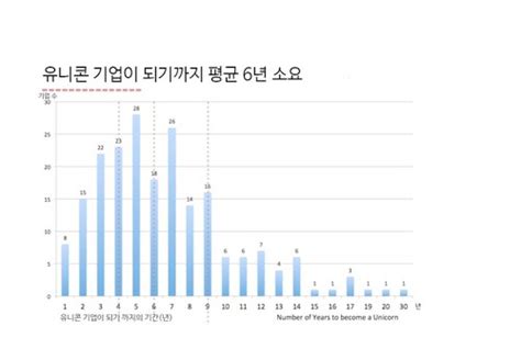 벤처캐피탈의 투자및 회수방법