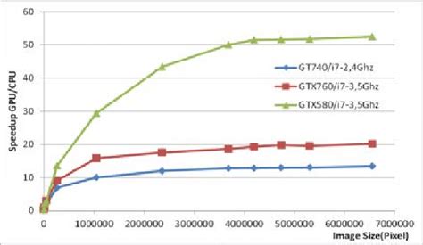 Execution Time Speedup Gpuscpus Versus Data Size Download
