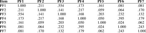 inter item correlation matrix for policy factors pf constructs