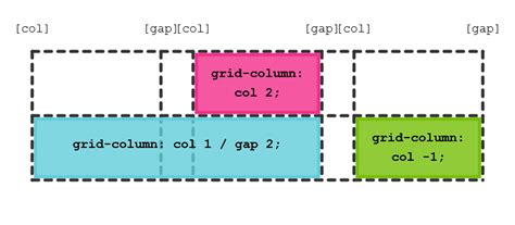 Patrick Articles Le Positionnement Dans Les Grilles Css